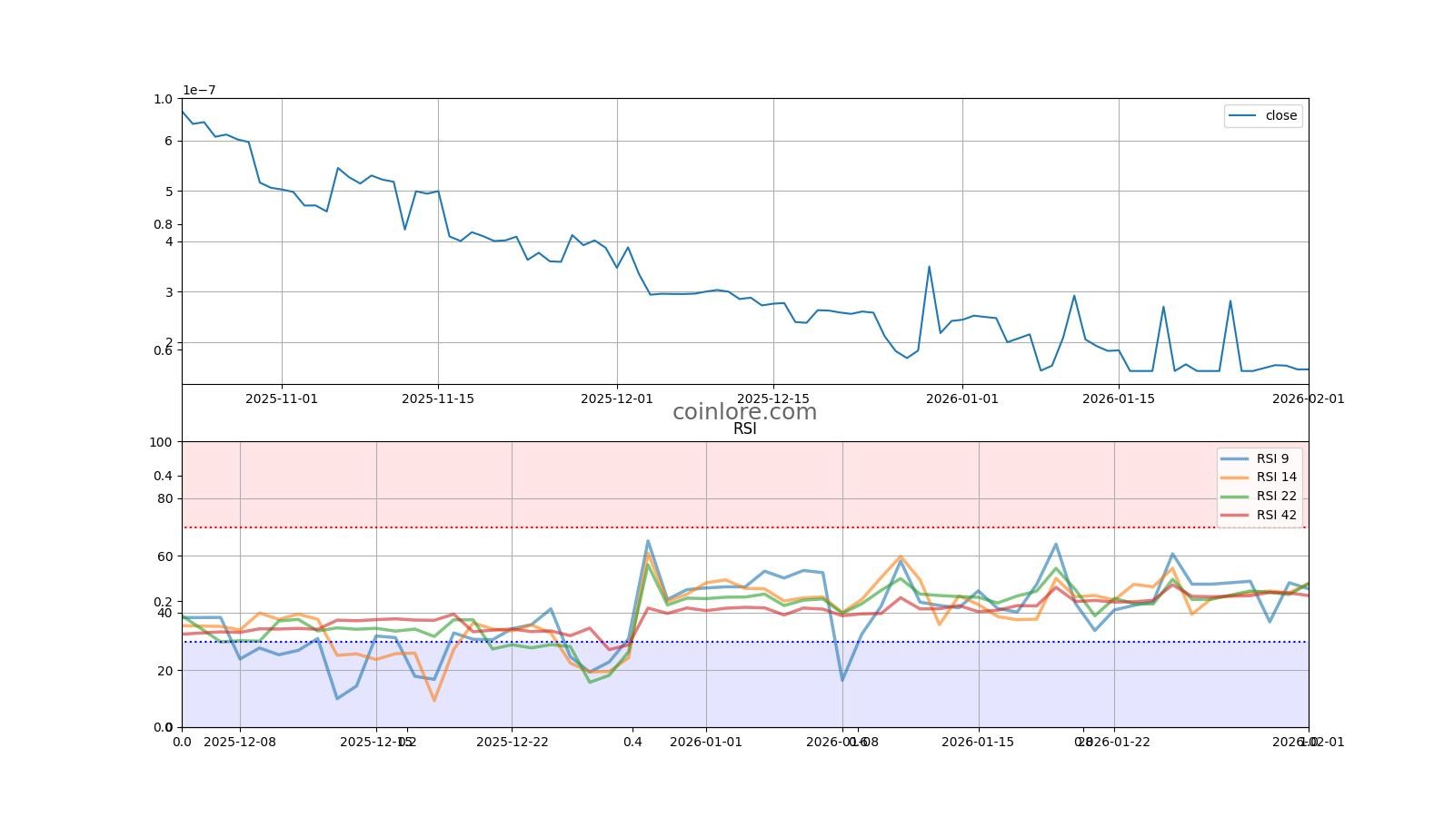 Kiba Inu RSI indicator