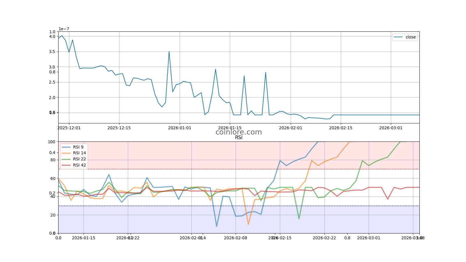 Kiba Inu RSI indicator