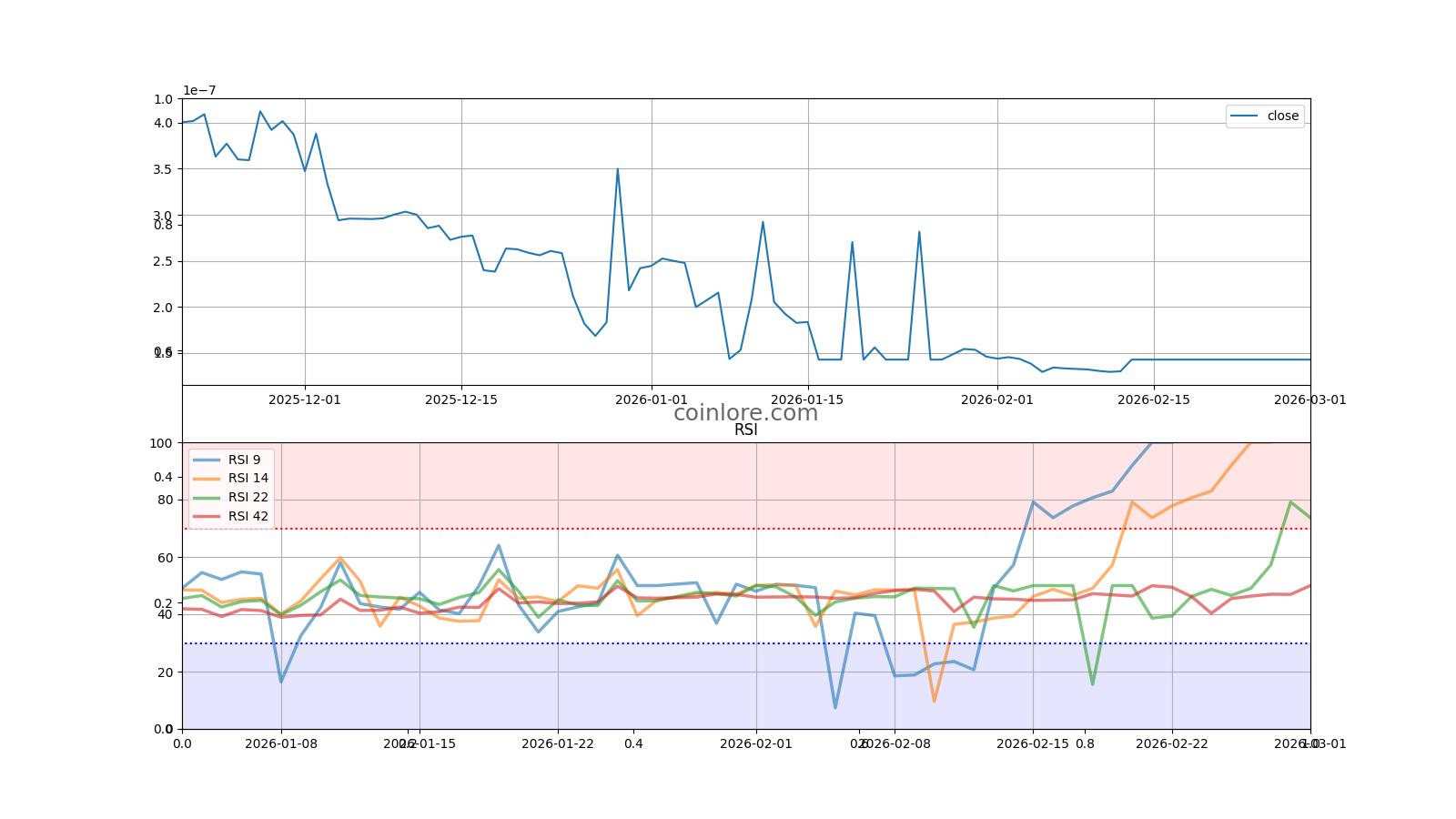 Kiba Inu RSI indicator