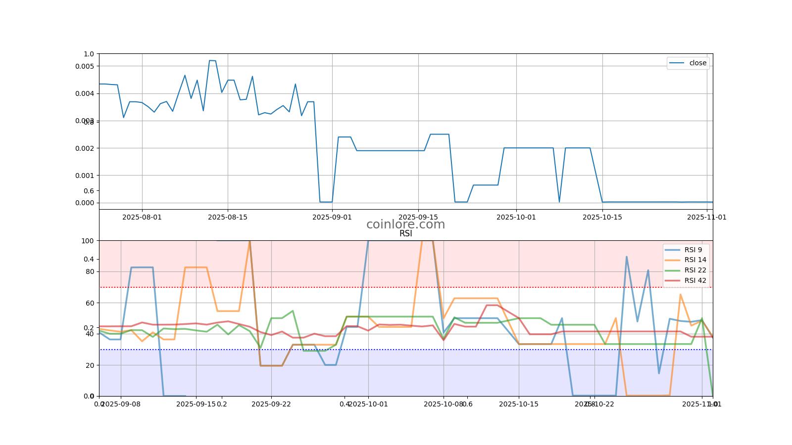 KickToken RSI indicator