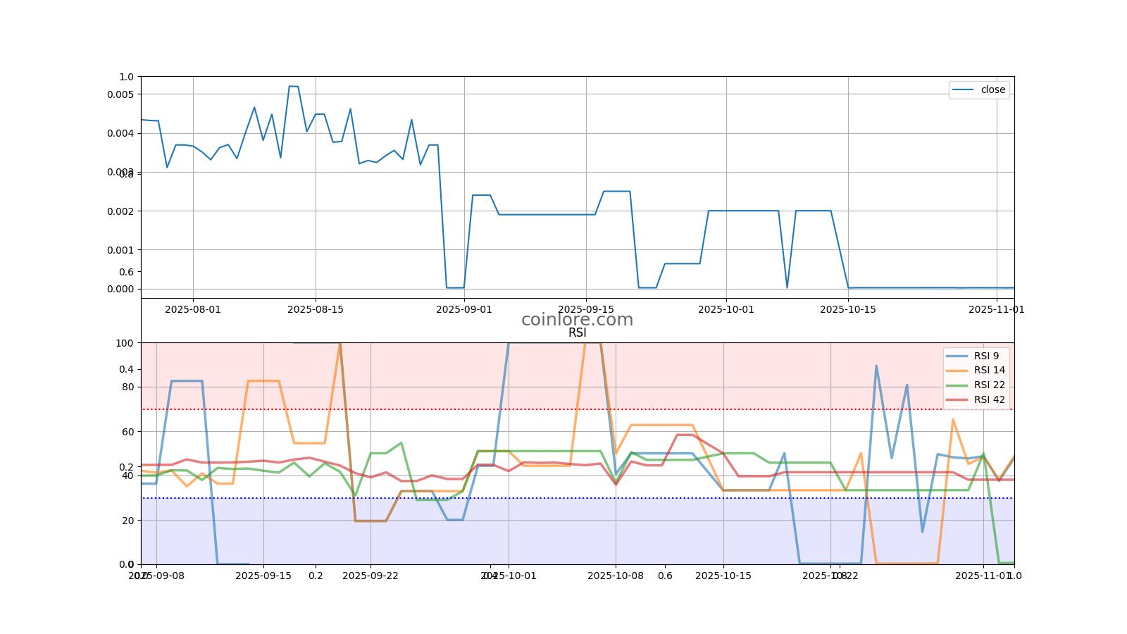KickToken RSI indicator