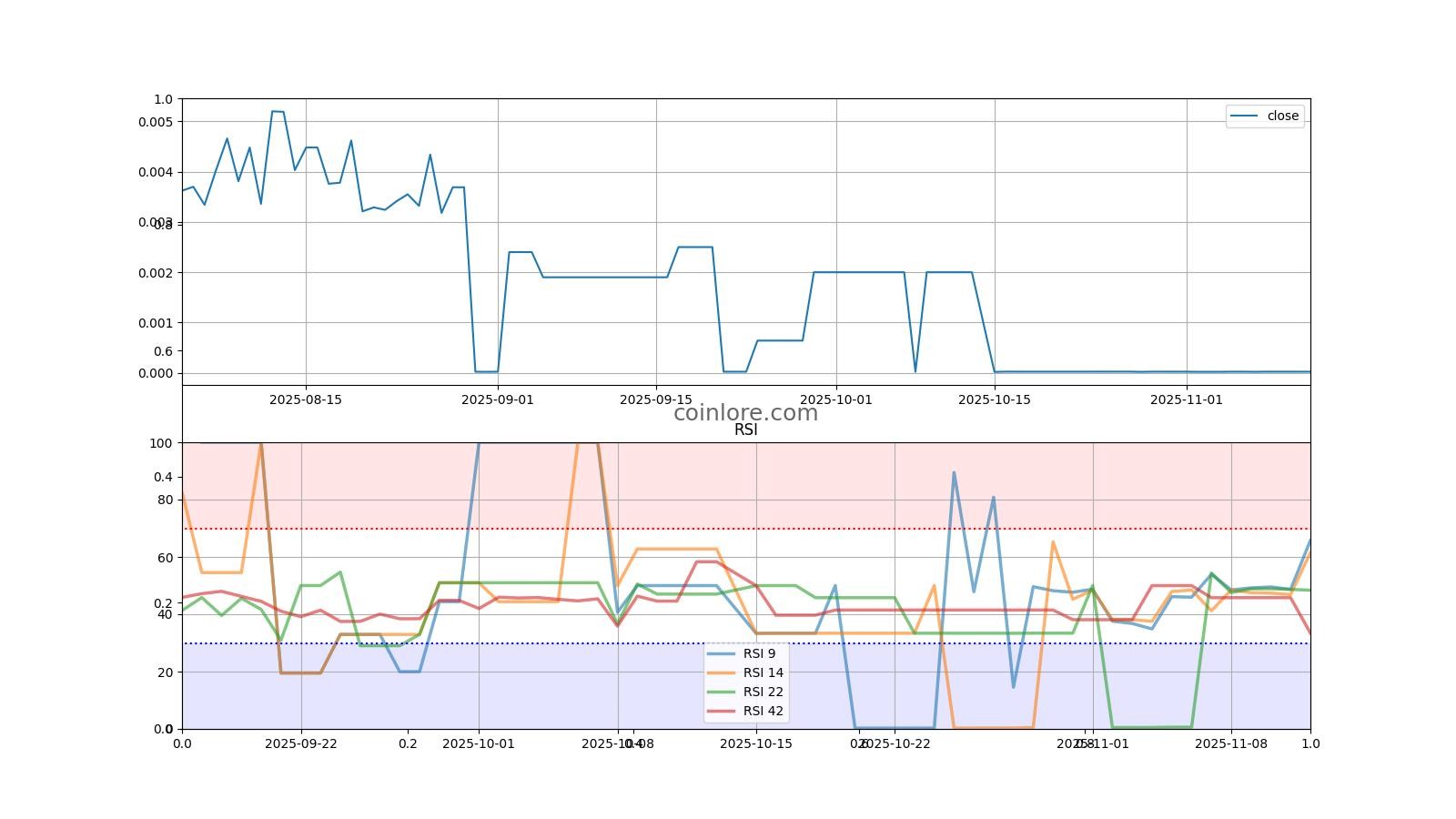 KickToken RSI indicator