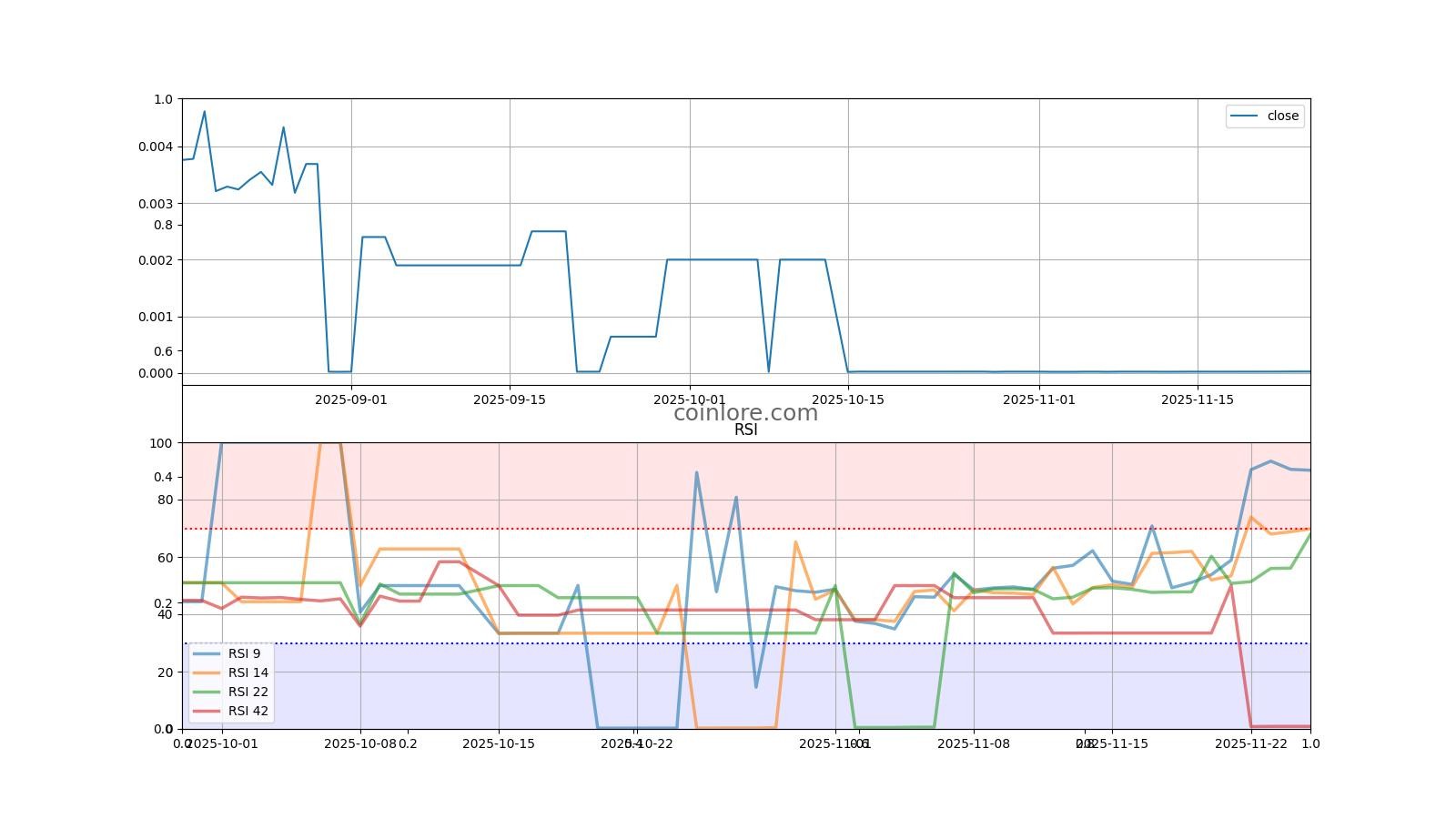 KickToken RSI indicator