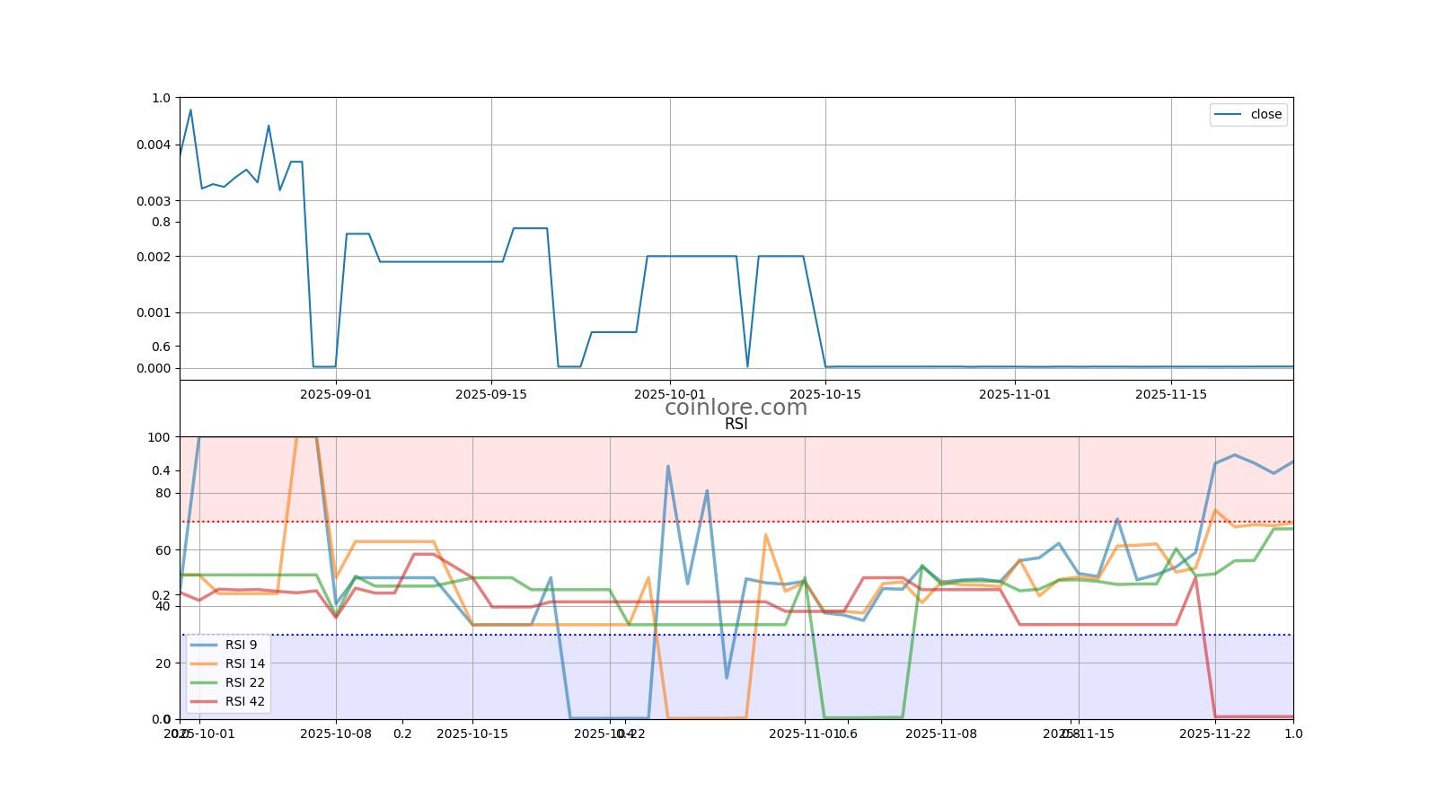 KickToken RSI indicator
