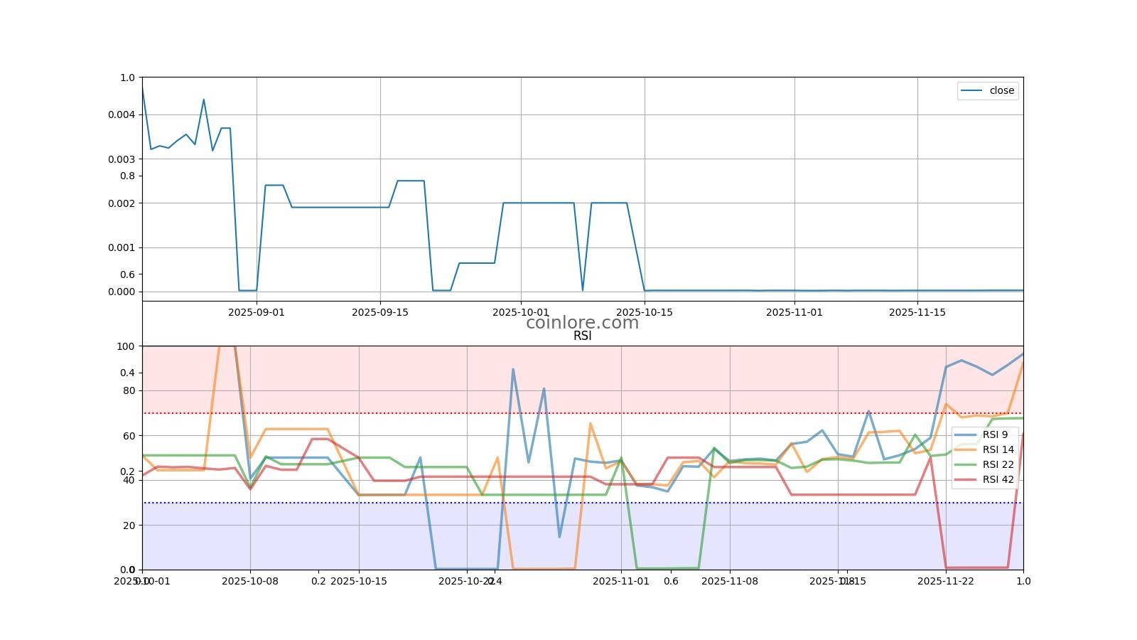 KickToken RSI indicator