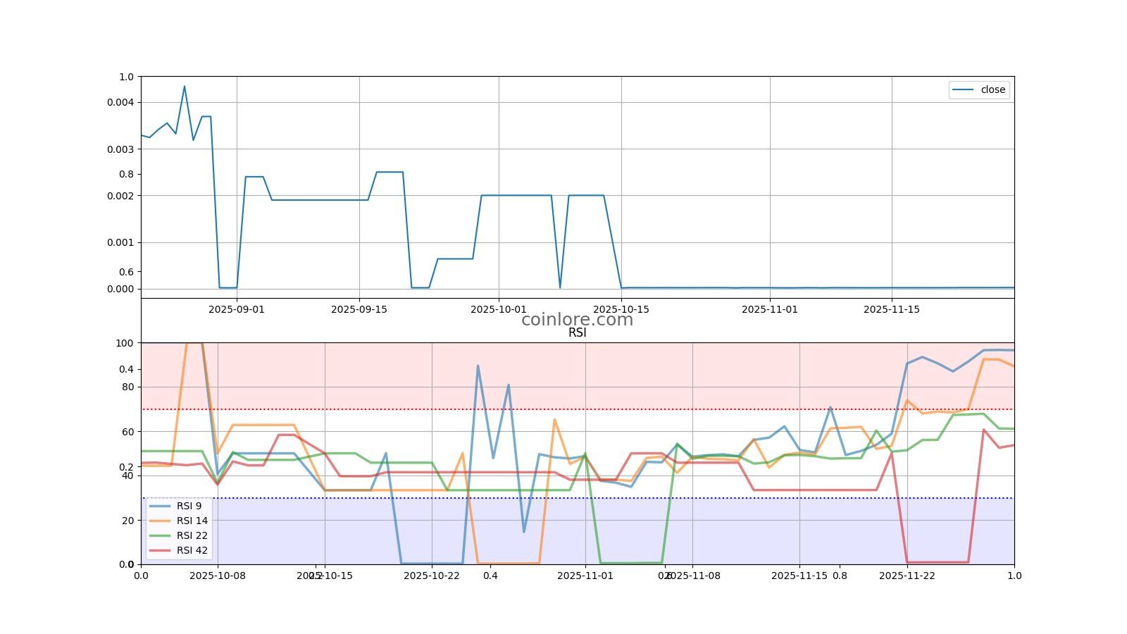 KickToken RSI indicator