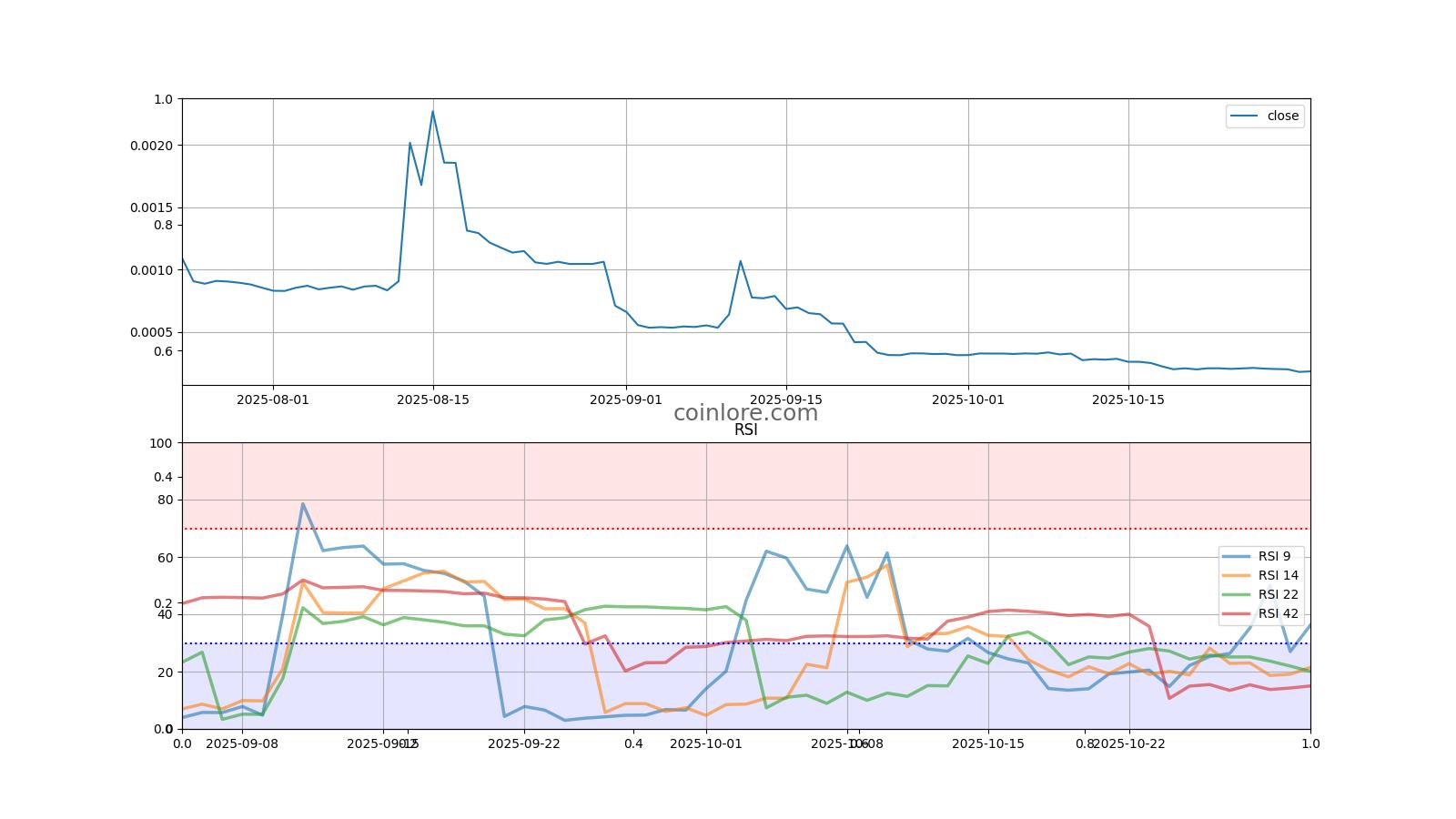 KIKICat RSI indicator