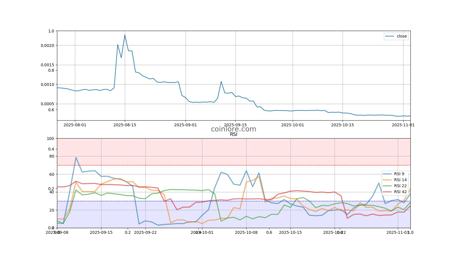KIKICat RSI indicator