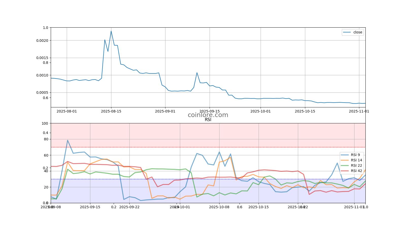 KIKICat RSI indicator