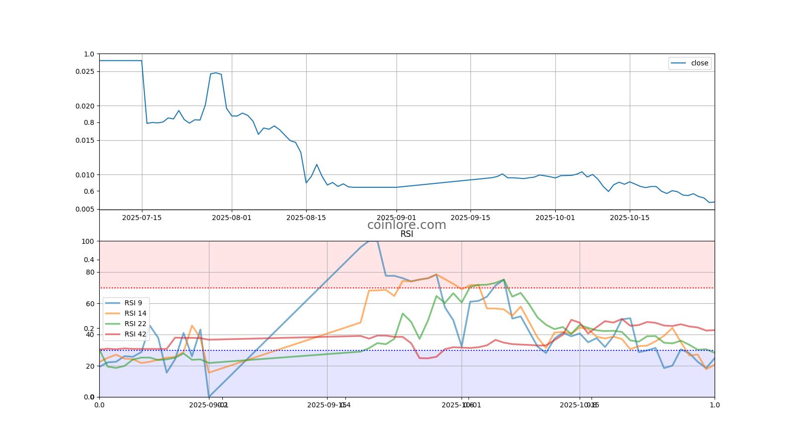 KILT Protocol RSI indicator