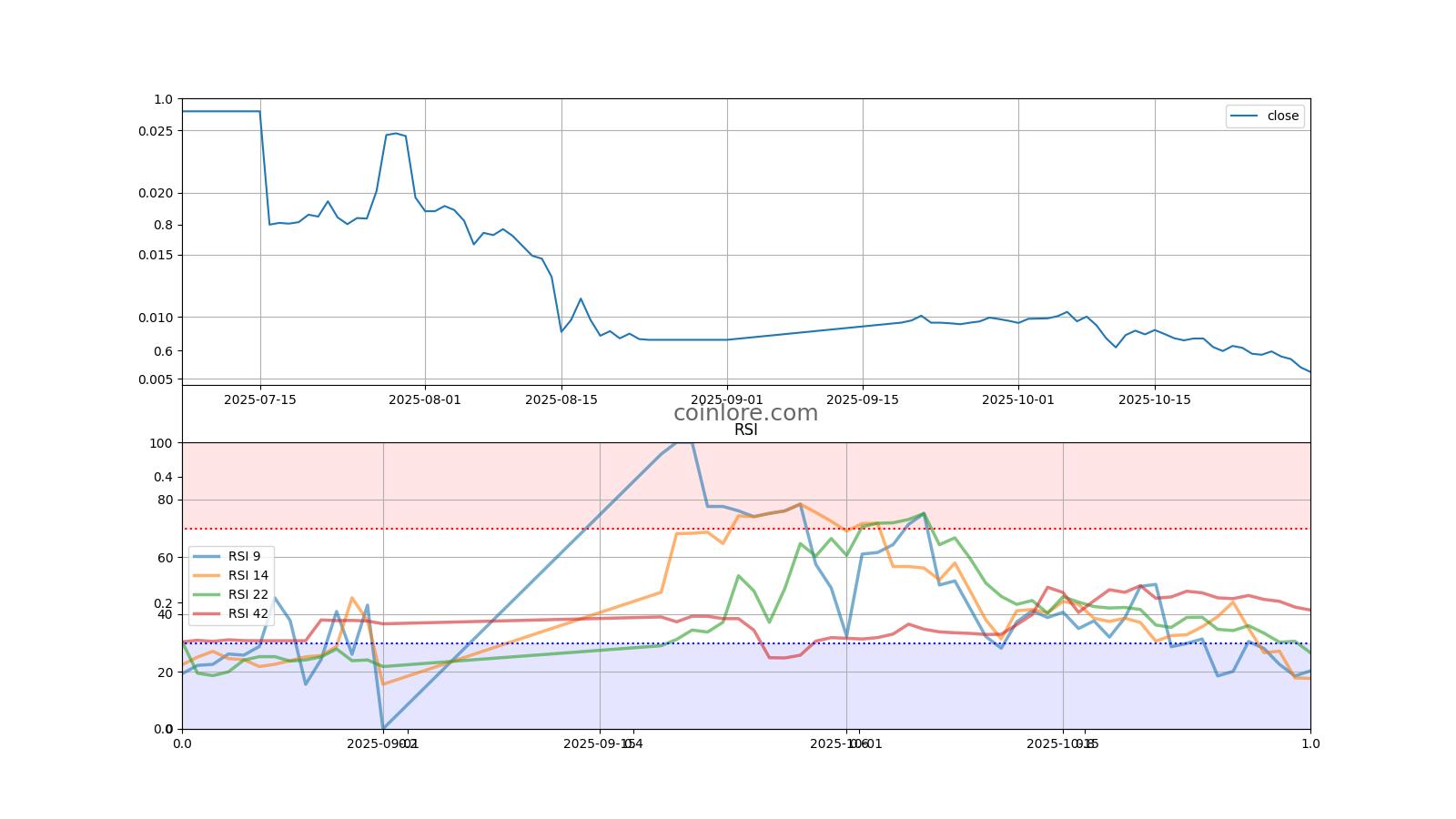 KILT Protocol RSI indicator