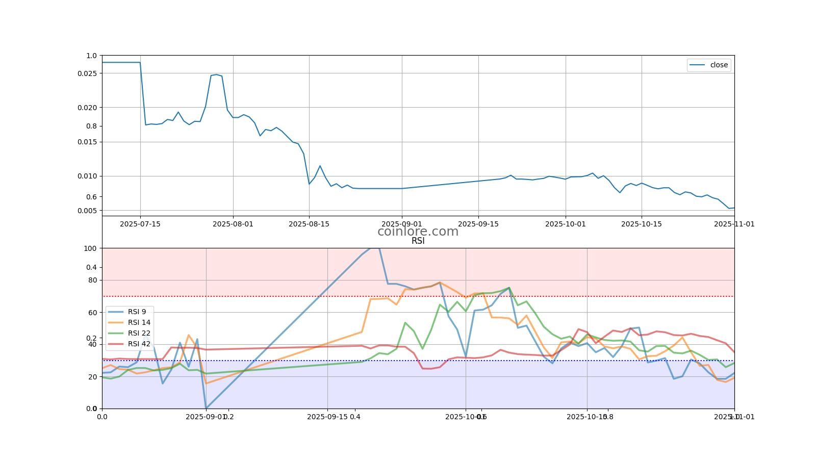 KILT Protocol RSI indicator