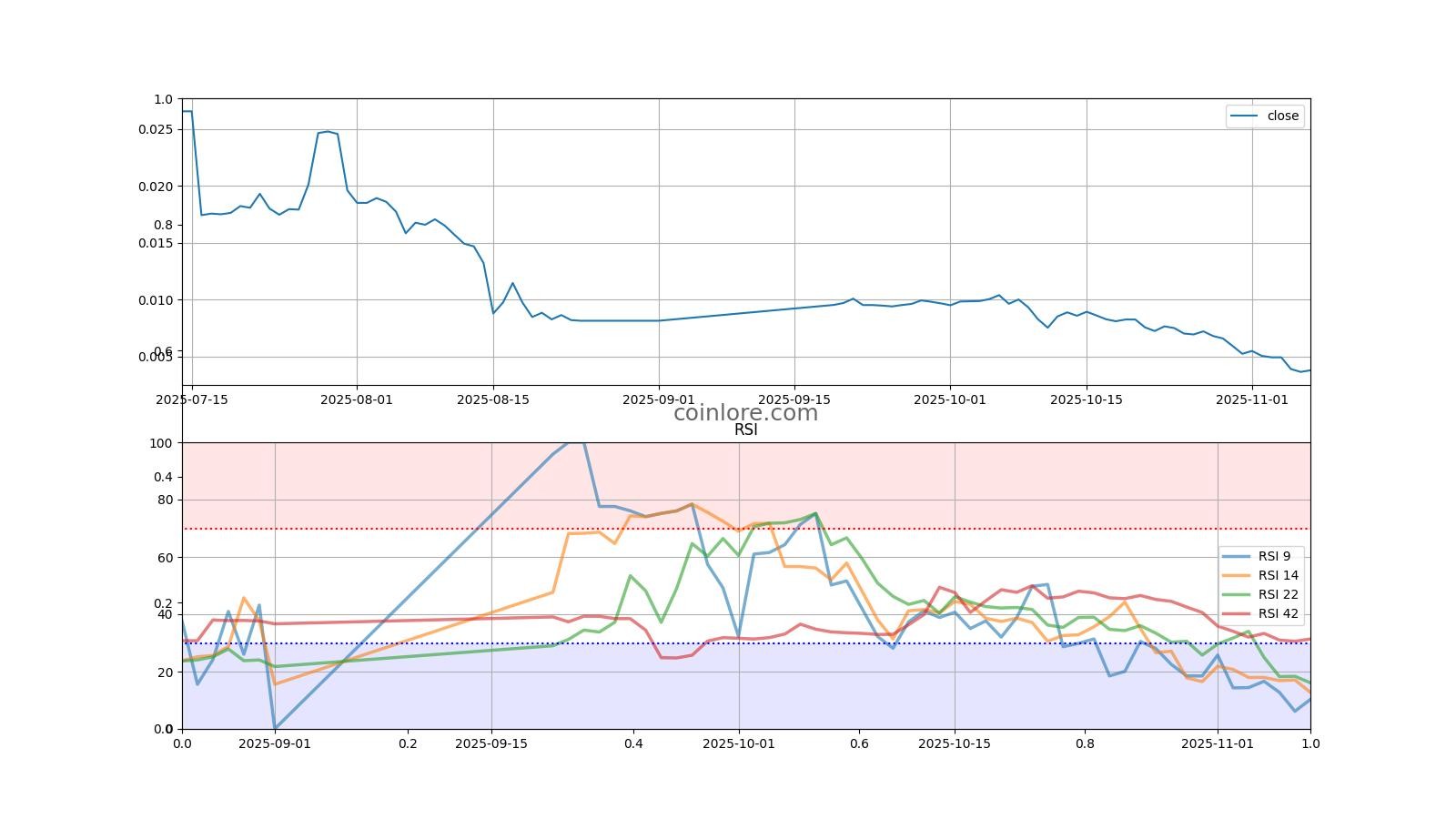 KILT Protocol RSI indicator