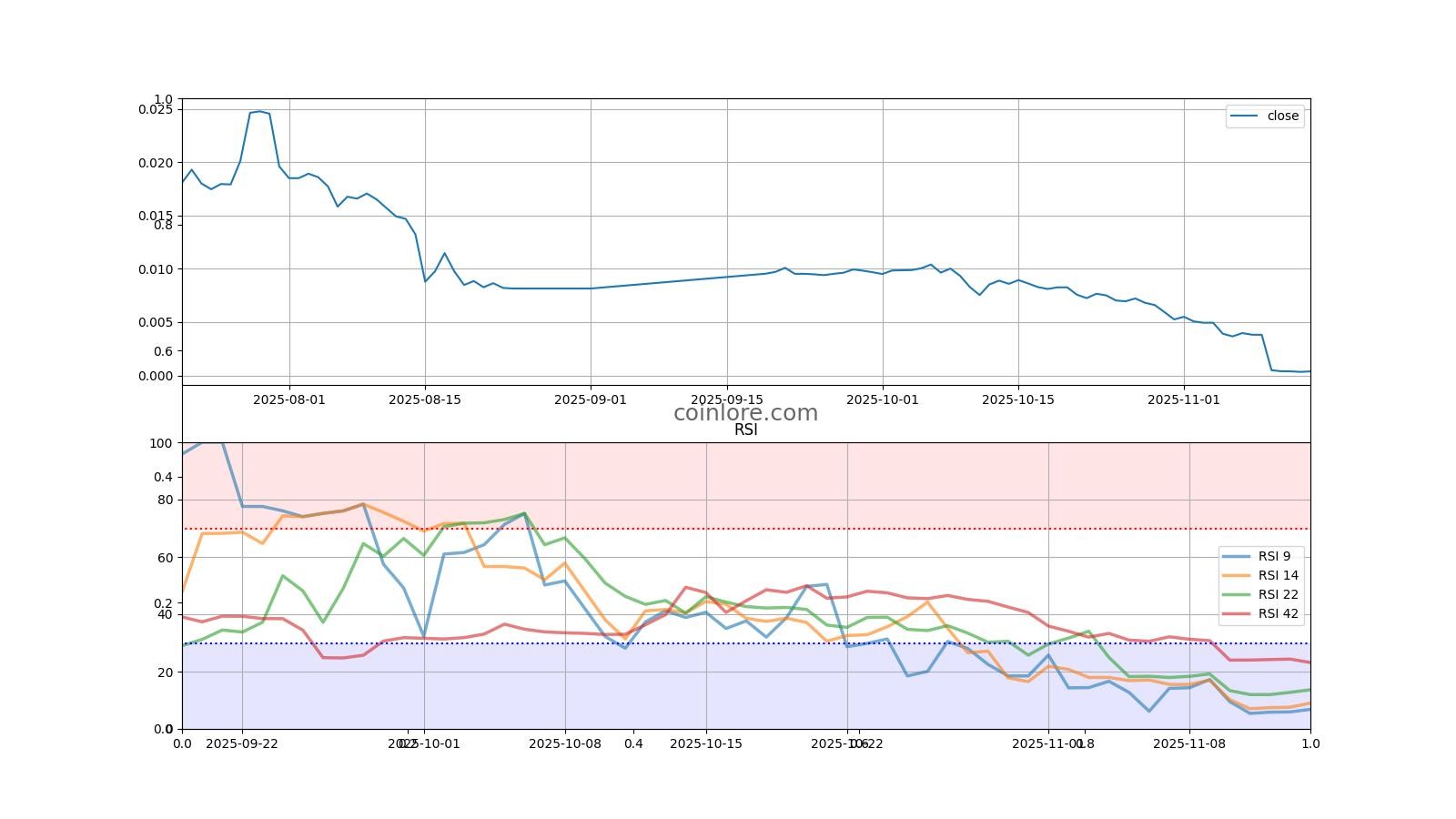 KILT Protocol RSI indicator