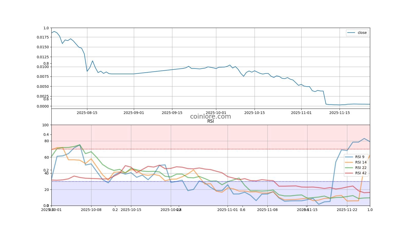 KILT Protocol RSI indicator
