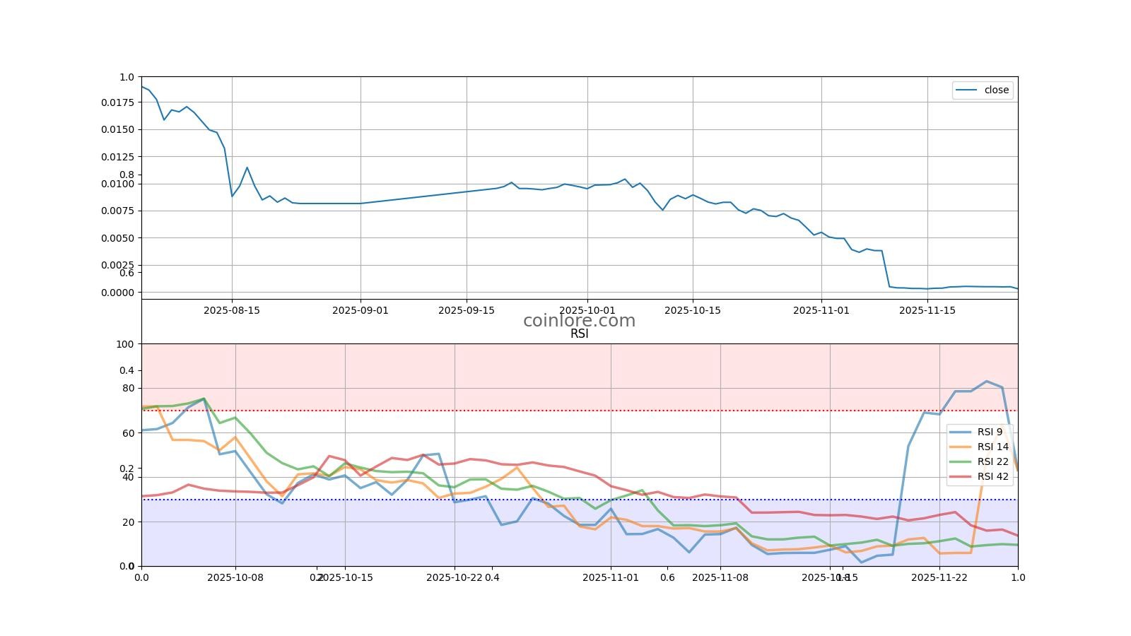 KILT Protocol RSI indicator