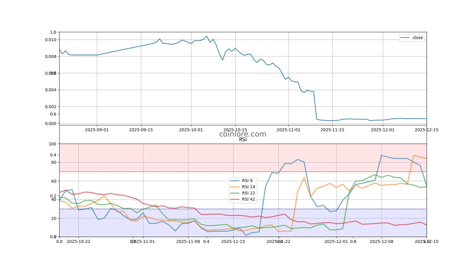 KILT Protocol RSI indicator