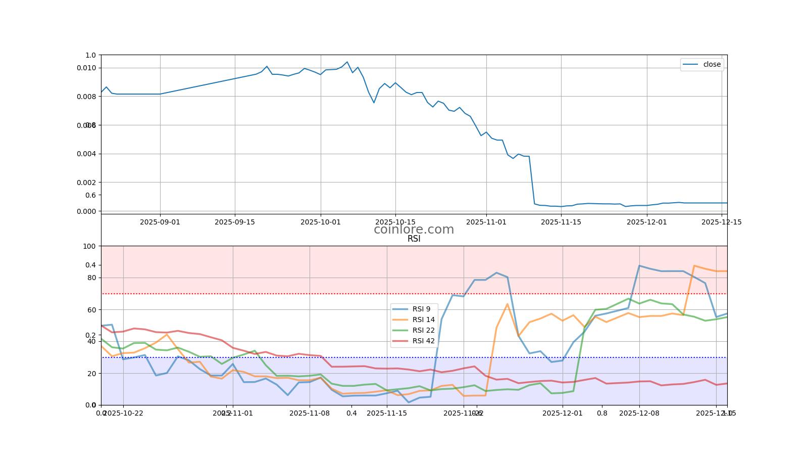 KILT Protocol RSI indicator