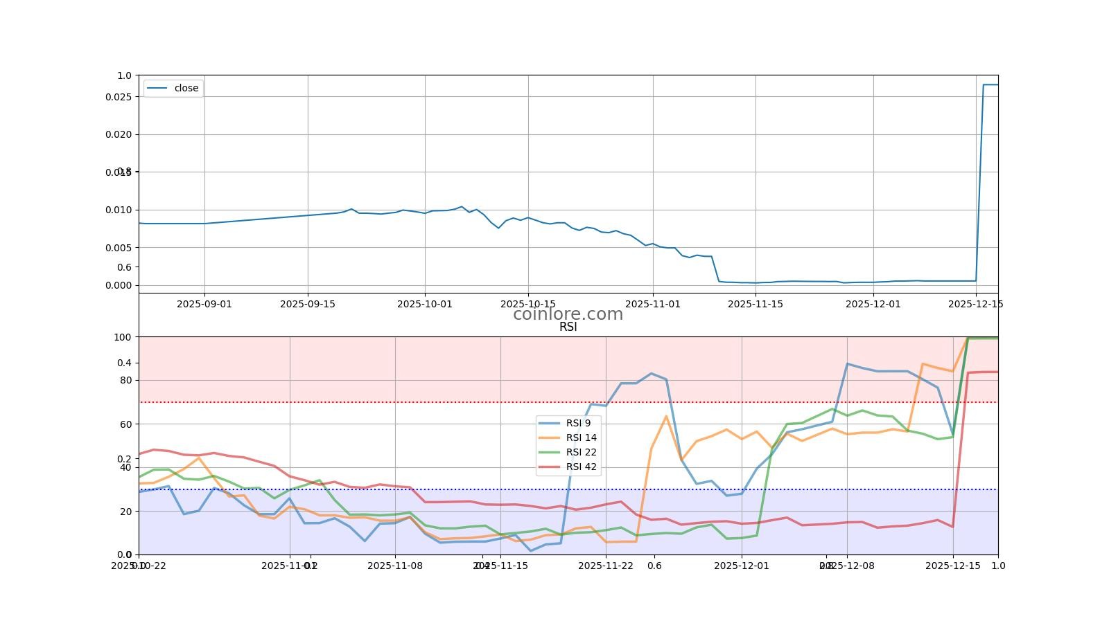 KILT Protocol RSI indicator