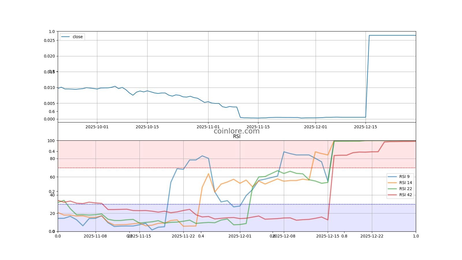 KILT Protocol RSI indicator
