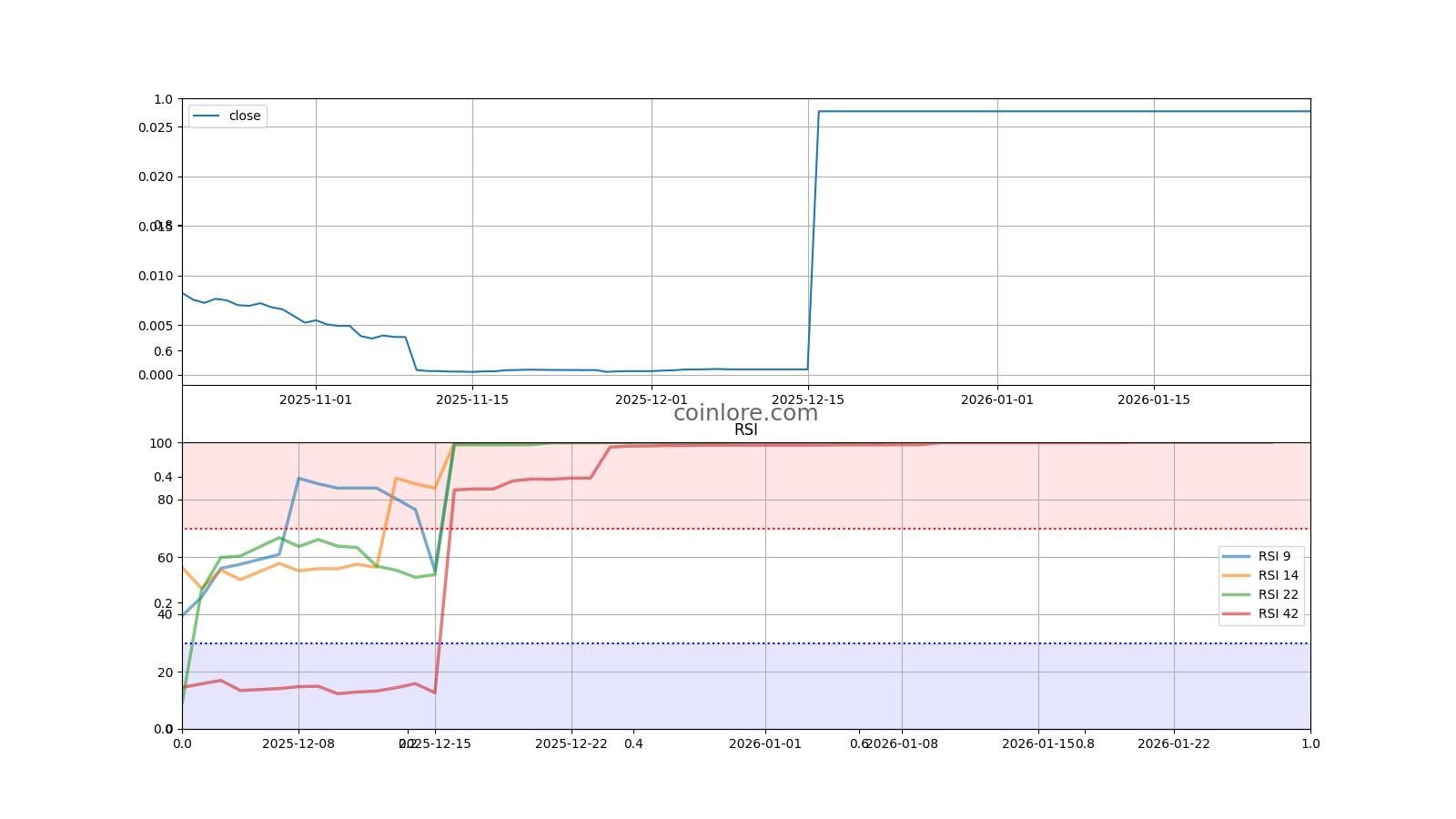 KILT Protocol RSI indicator