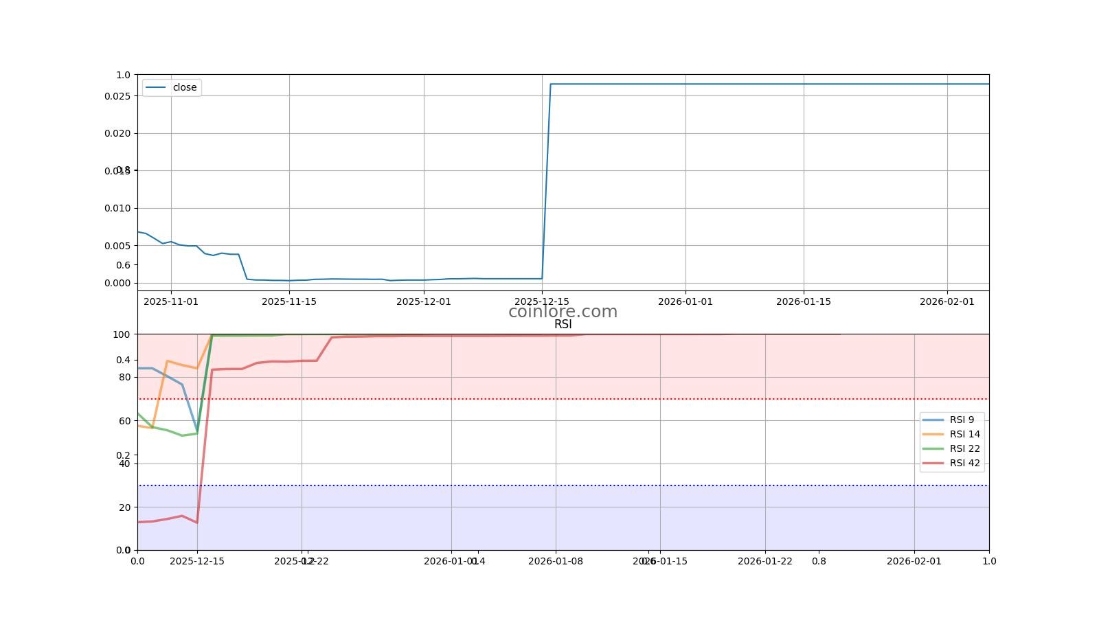 KILT Protocol RSI indicator