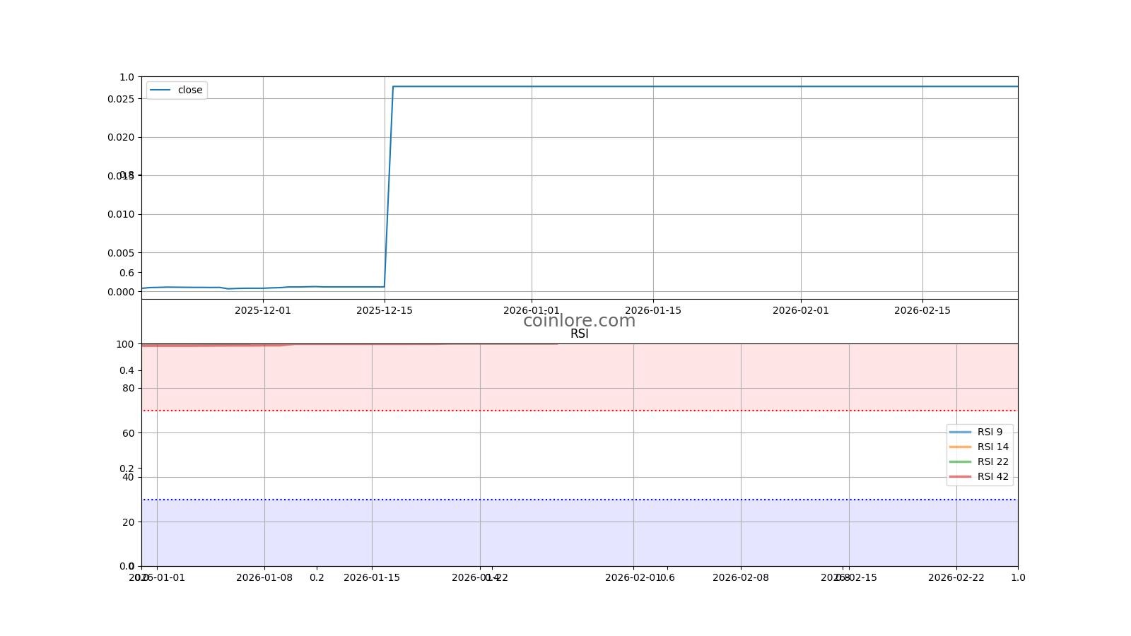 KILT Protocol RSI indicator