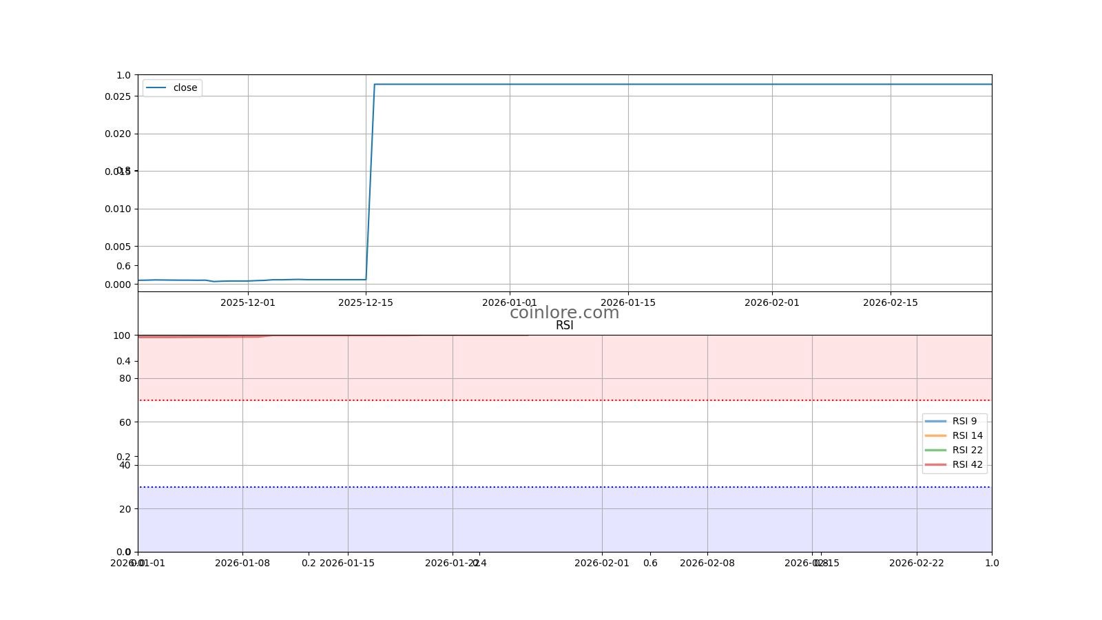 KILT Protocol RSI indicator