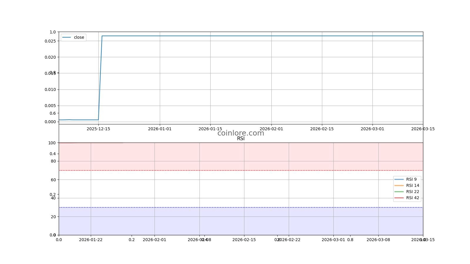 KILT Protocol RSI indicator