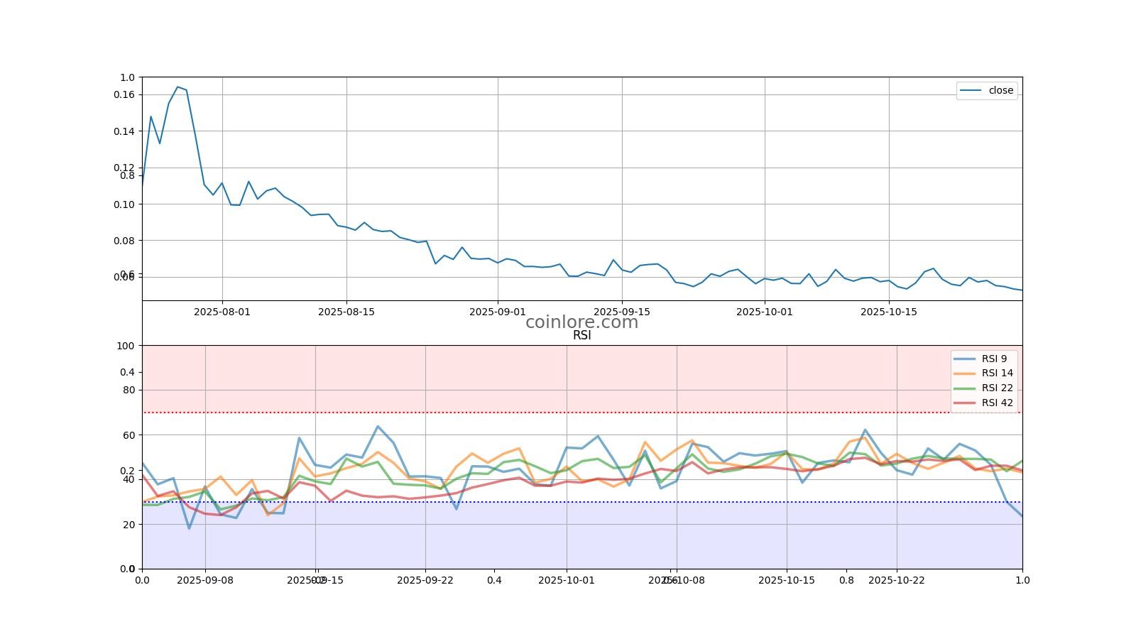 Kima Network RSI indicator