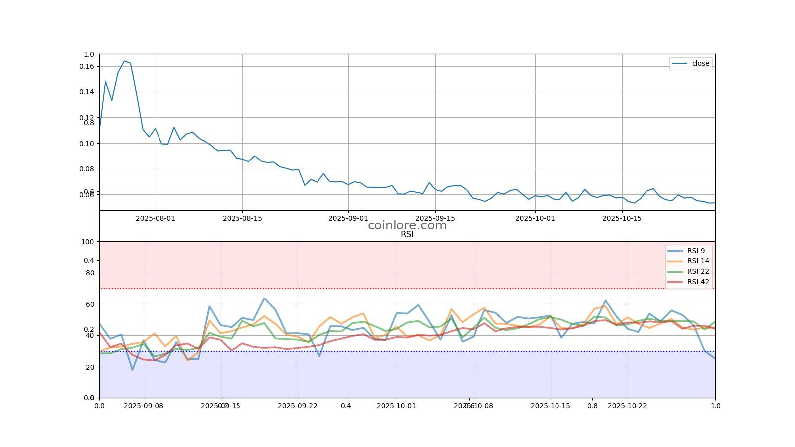 Kima Network RSI indicator