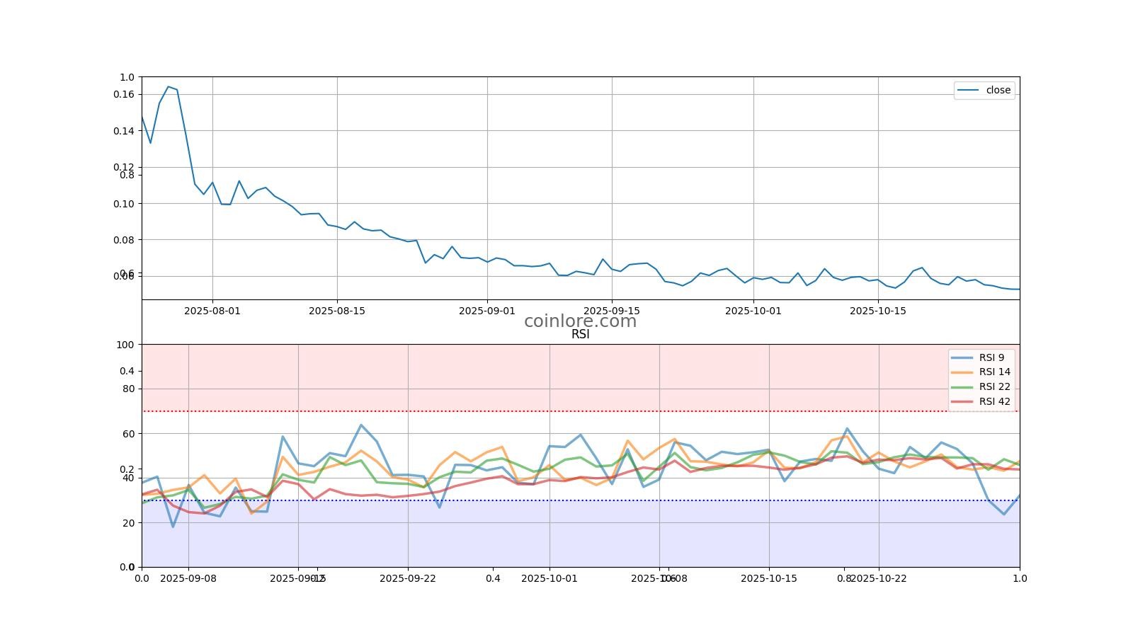 Kima Network RSI indicator