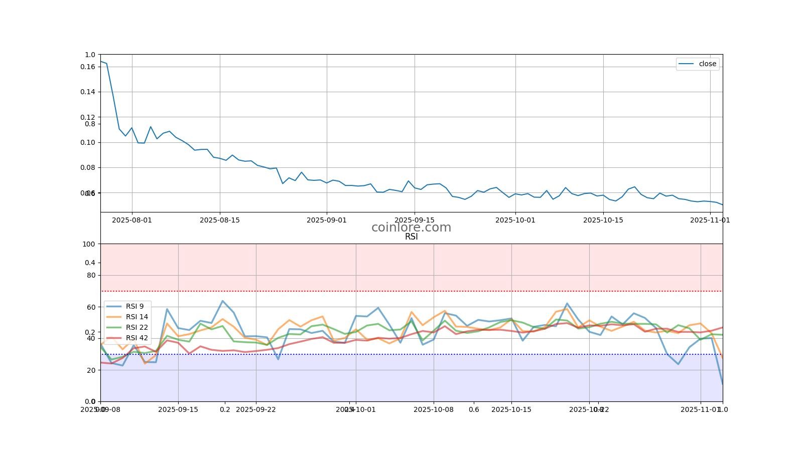 Kima Network RSI indicator