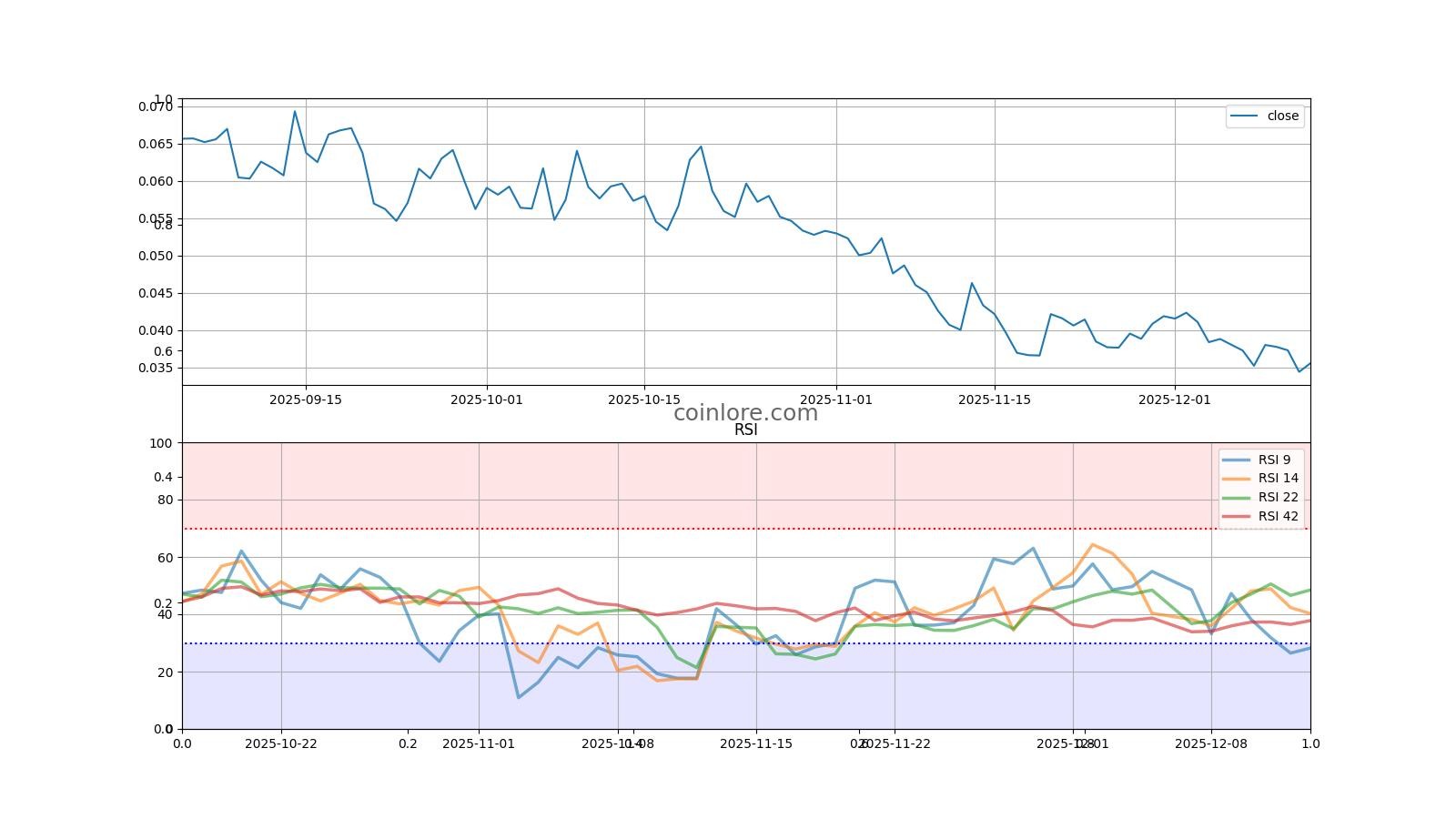 Kima Network RSI indicator