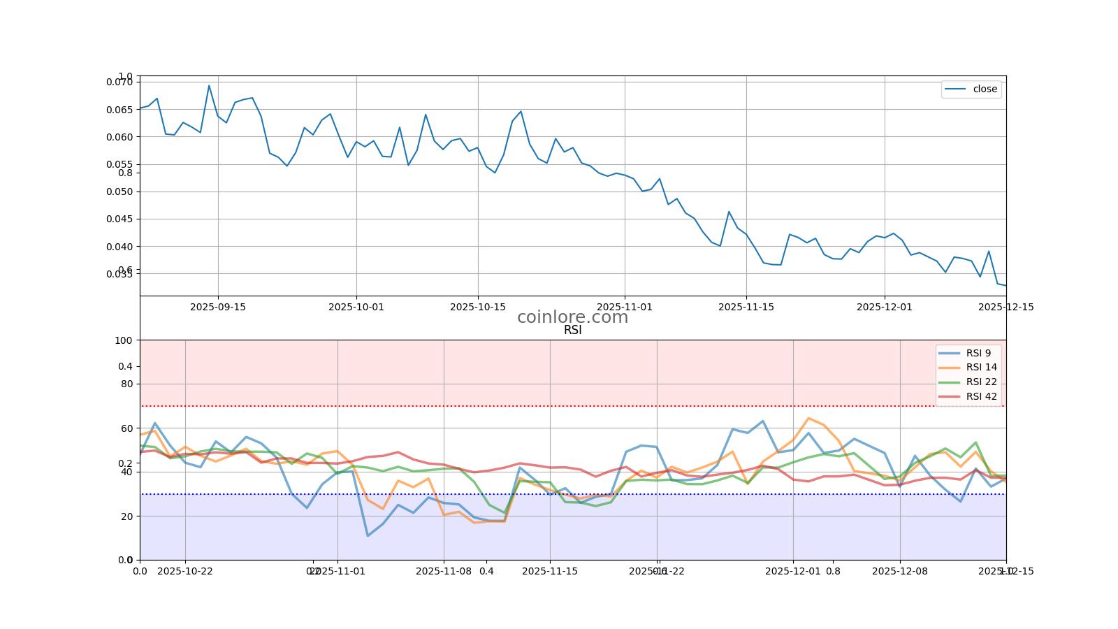 Kima Network RSI indicator