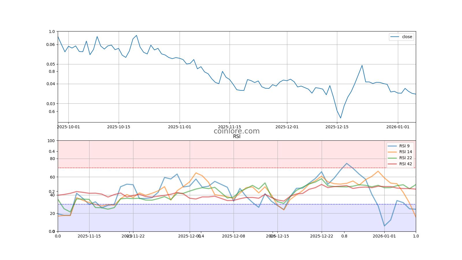 Kima Network RSI indicator