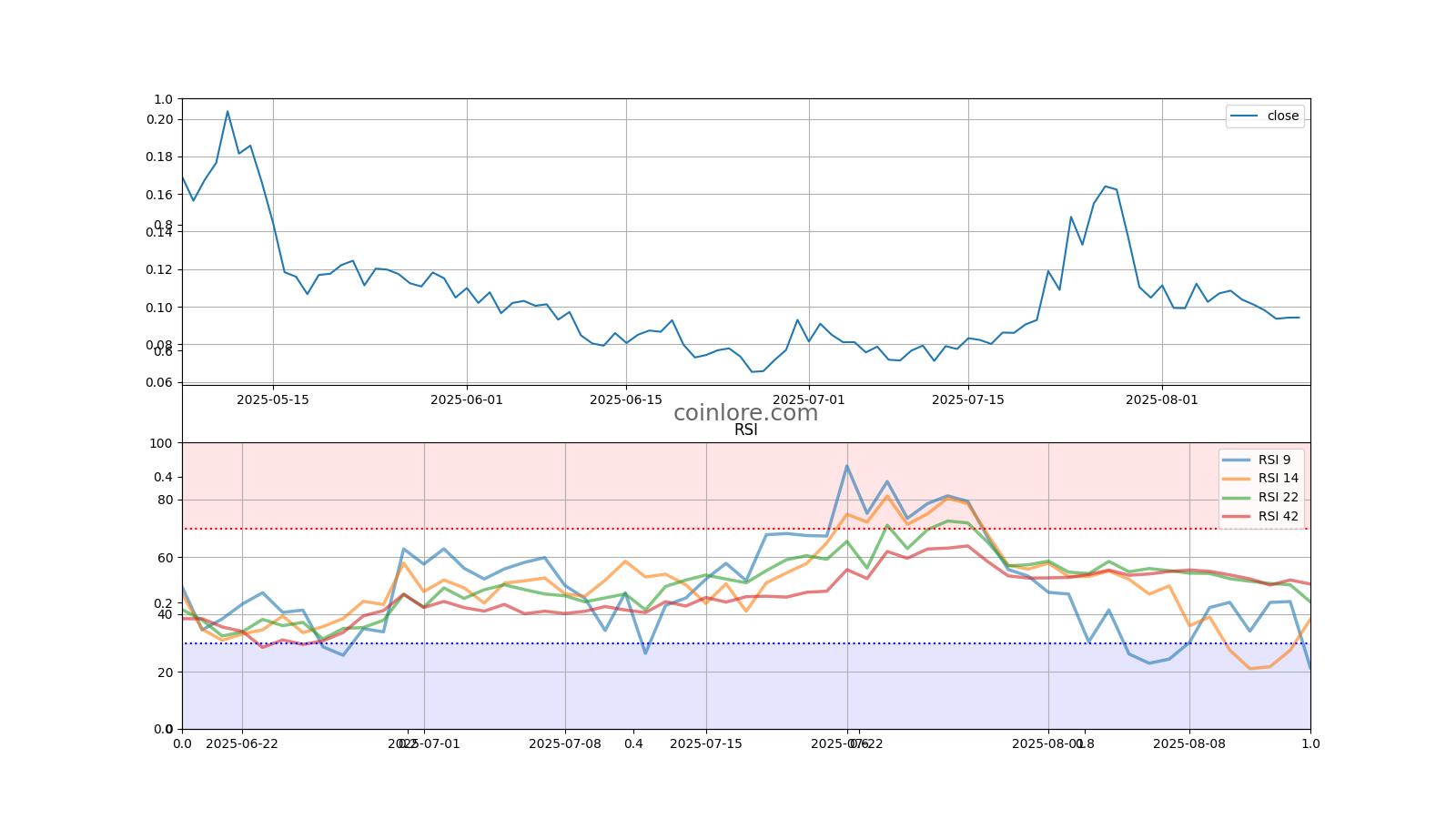 Kima Network RSI indicator