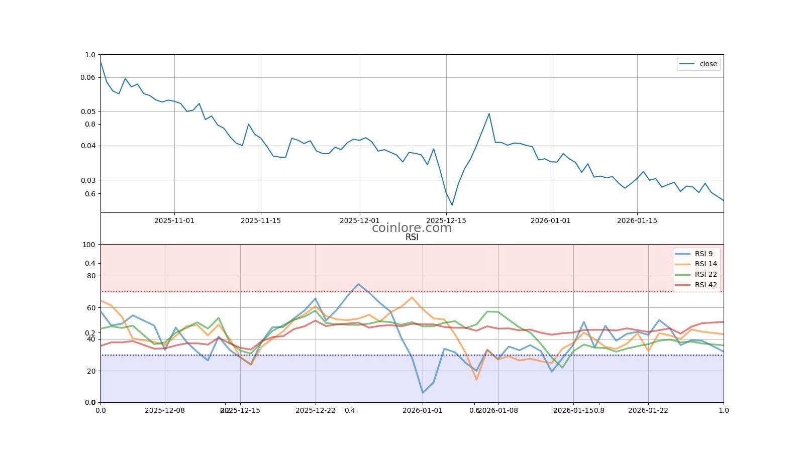 Kima Network RSI indicator