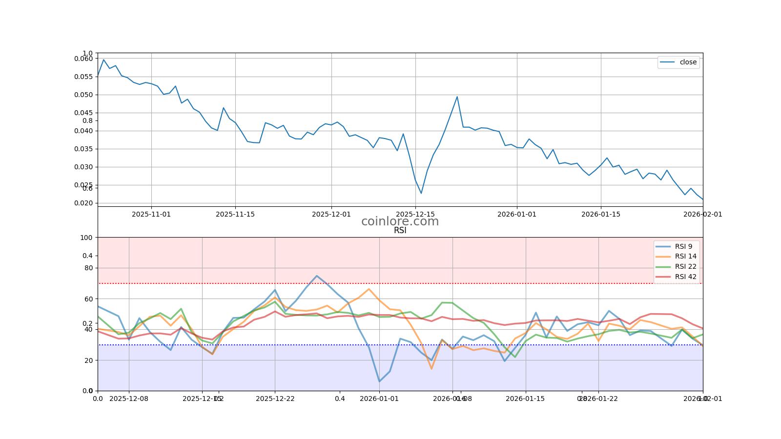 Kima Network RSI indicator