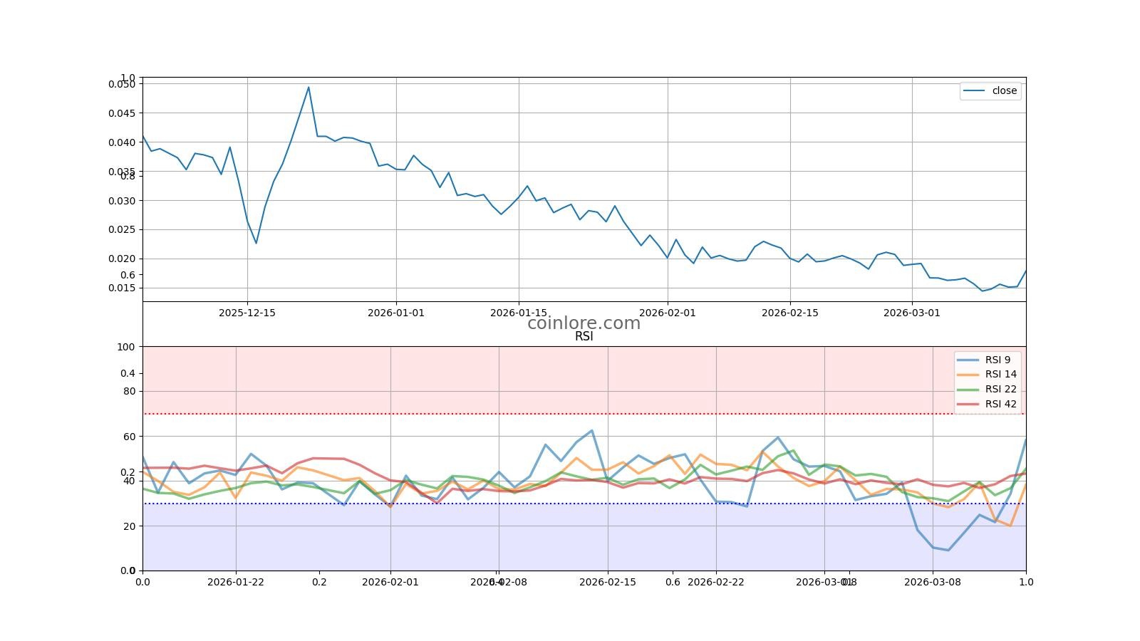 Kima Network RSI indicator