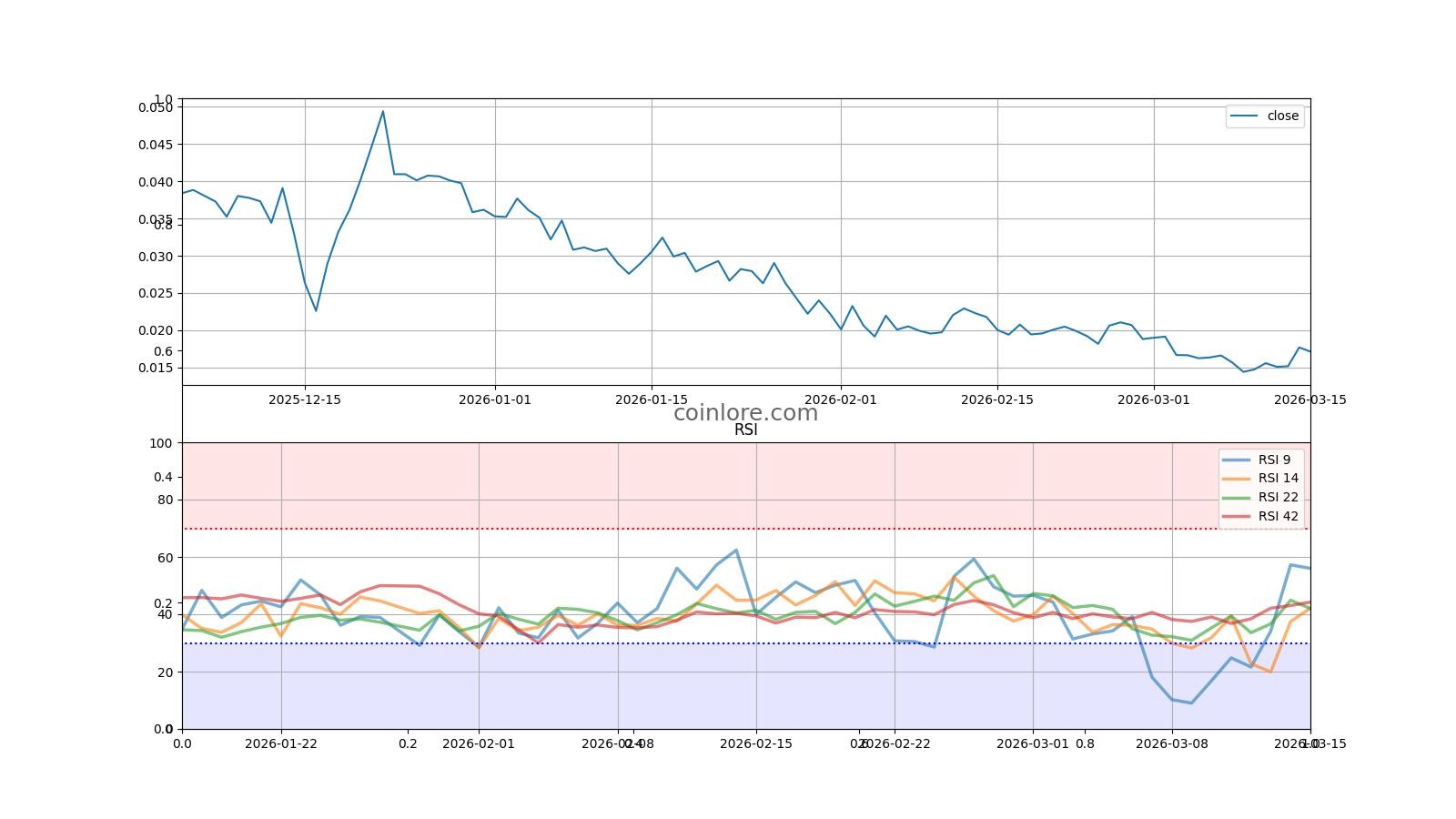 Kima Network RSI indicator
