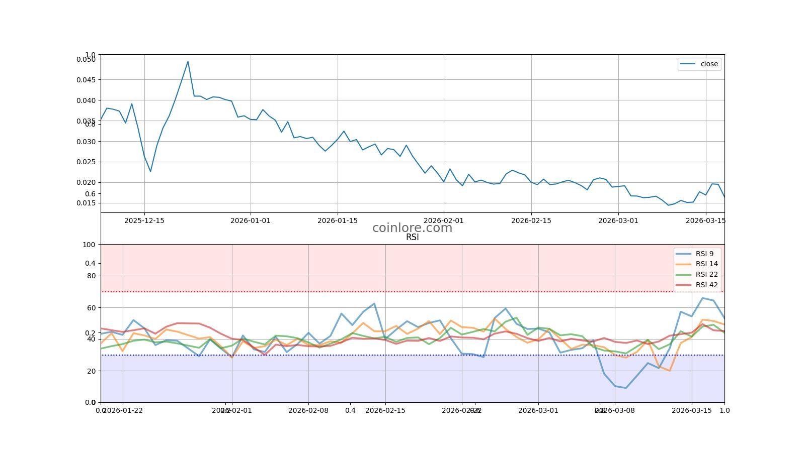 Kima Network RSI indicator