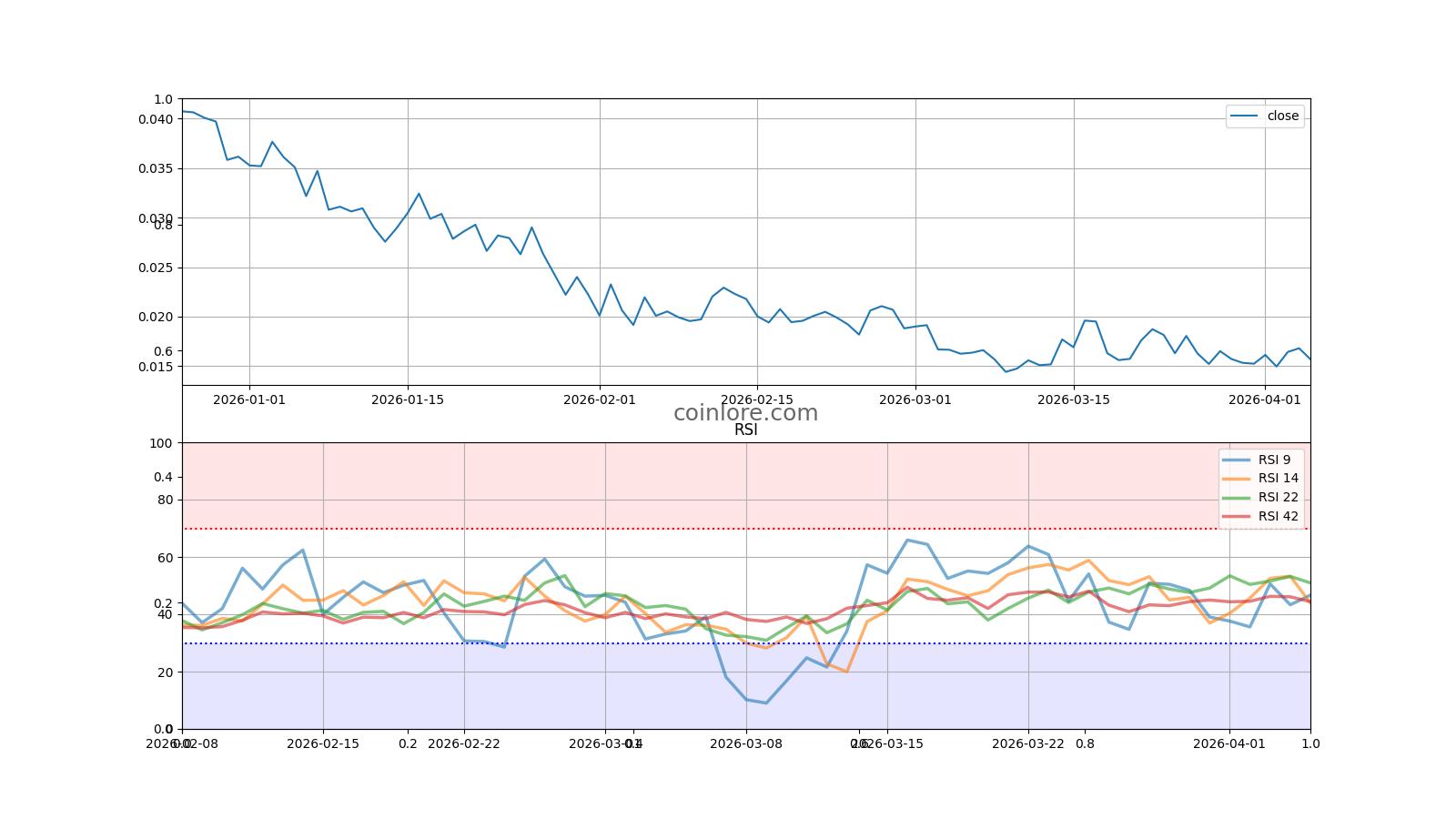 Kima Network RSI indicator