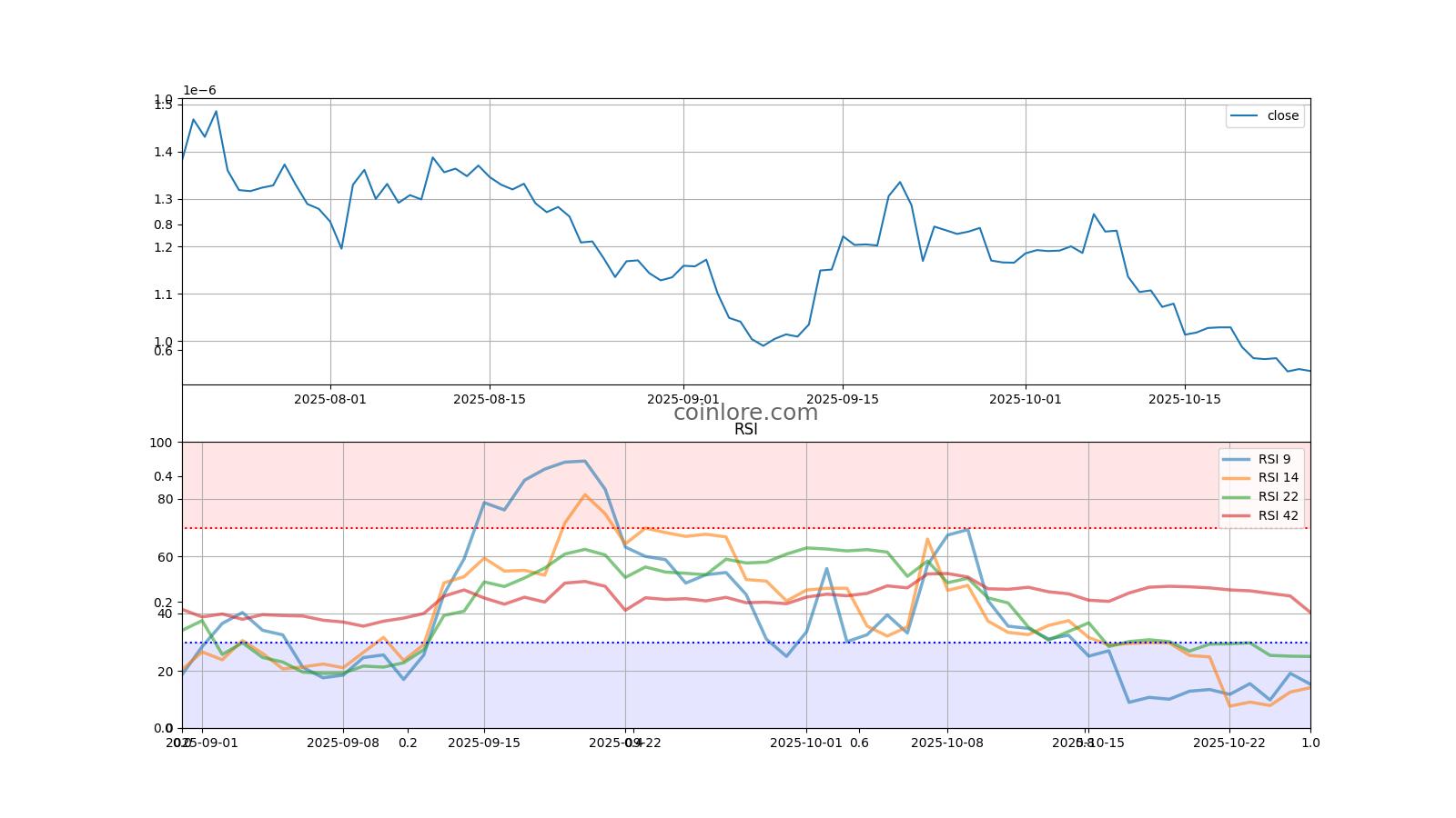 킨코인 RSI indicator