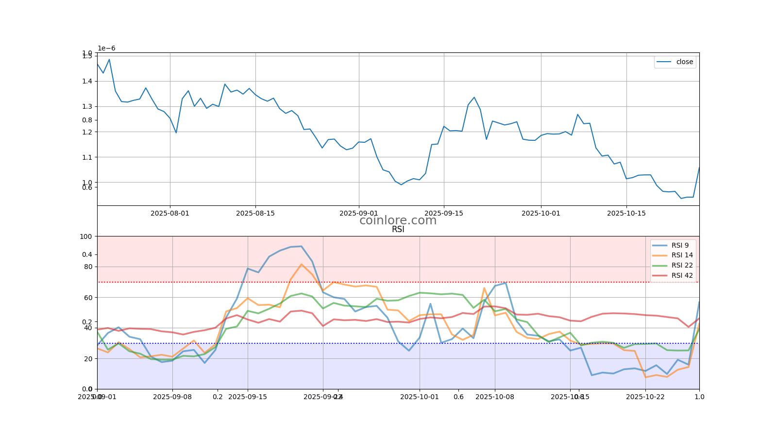 Kin RSI indicator