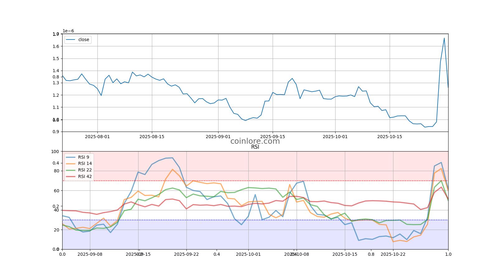 Kin RSI indicator