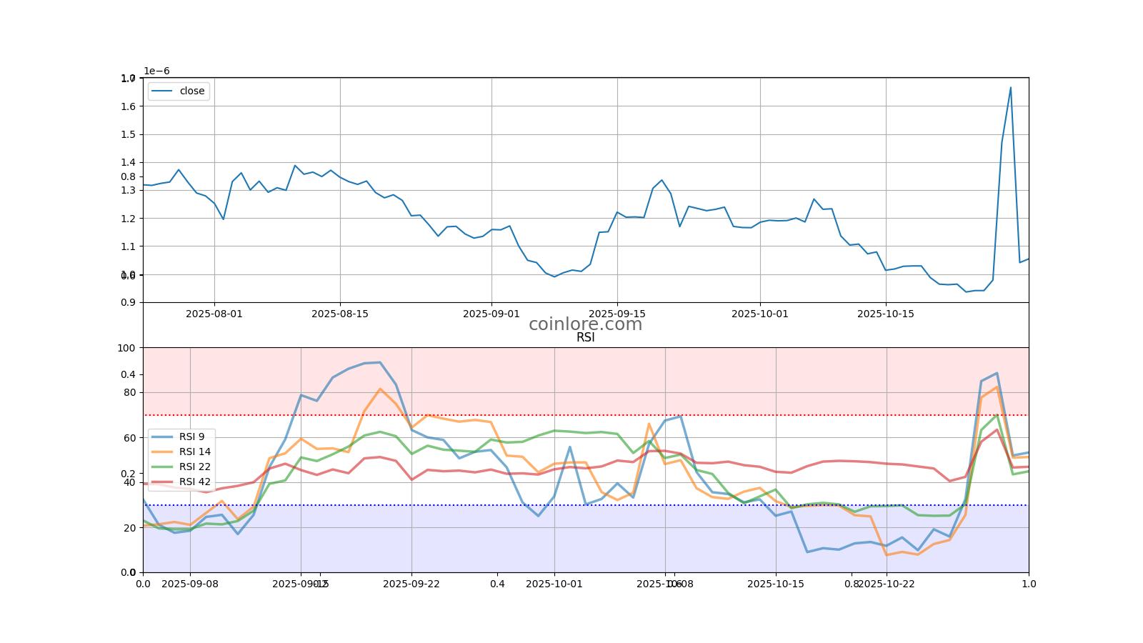 Kin RSI indicator