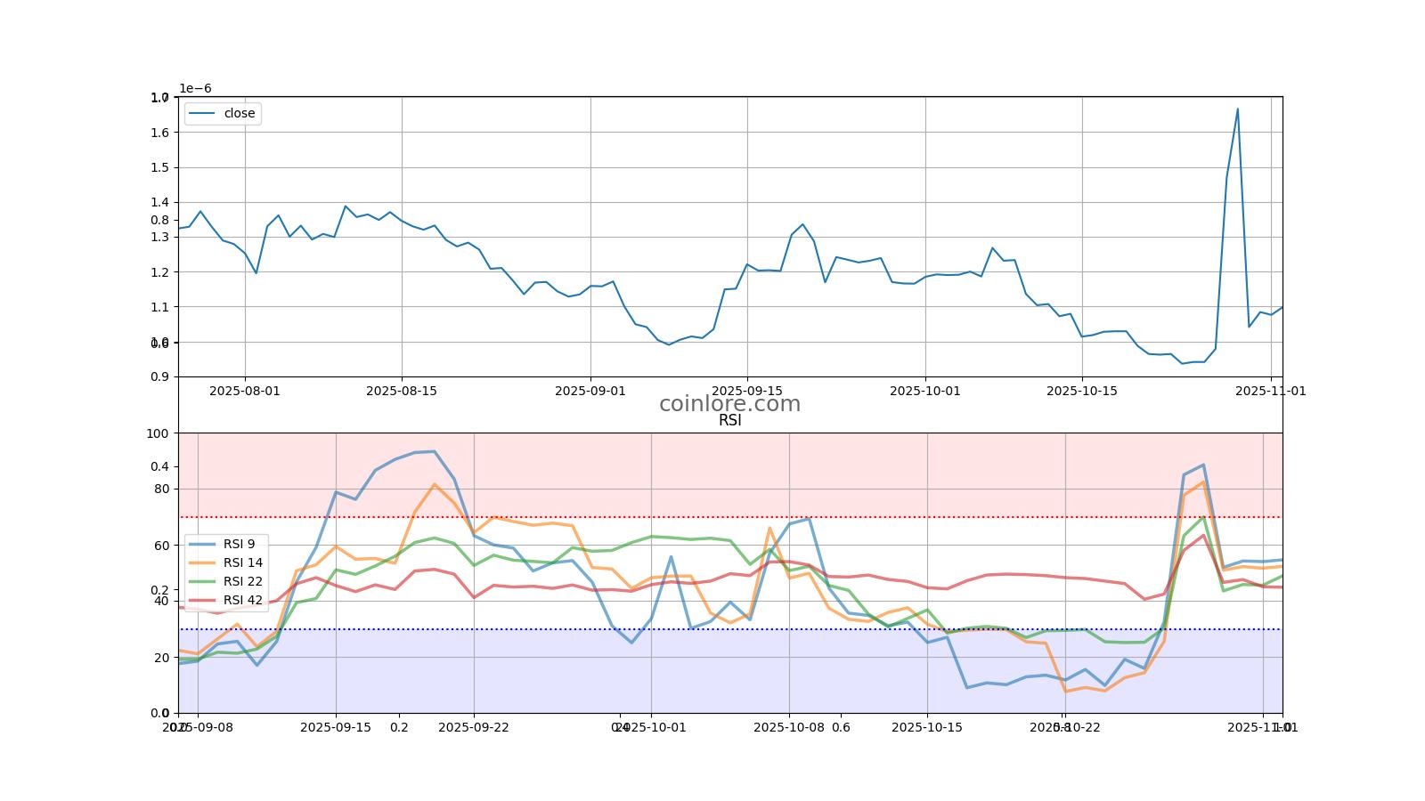 Kin RSI indicator