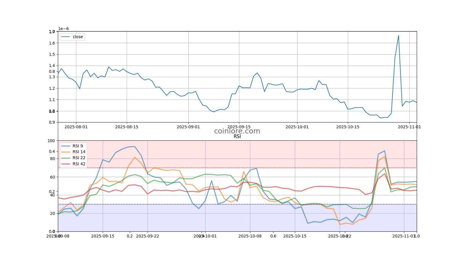 Kin RSI indicator