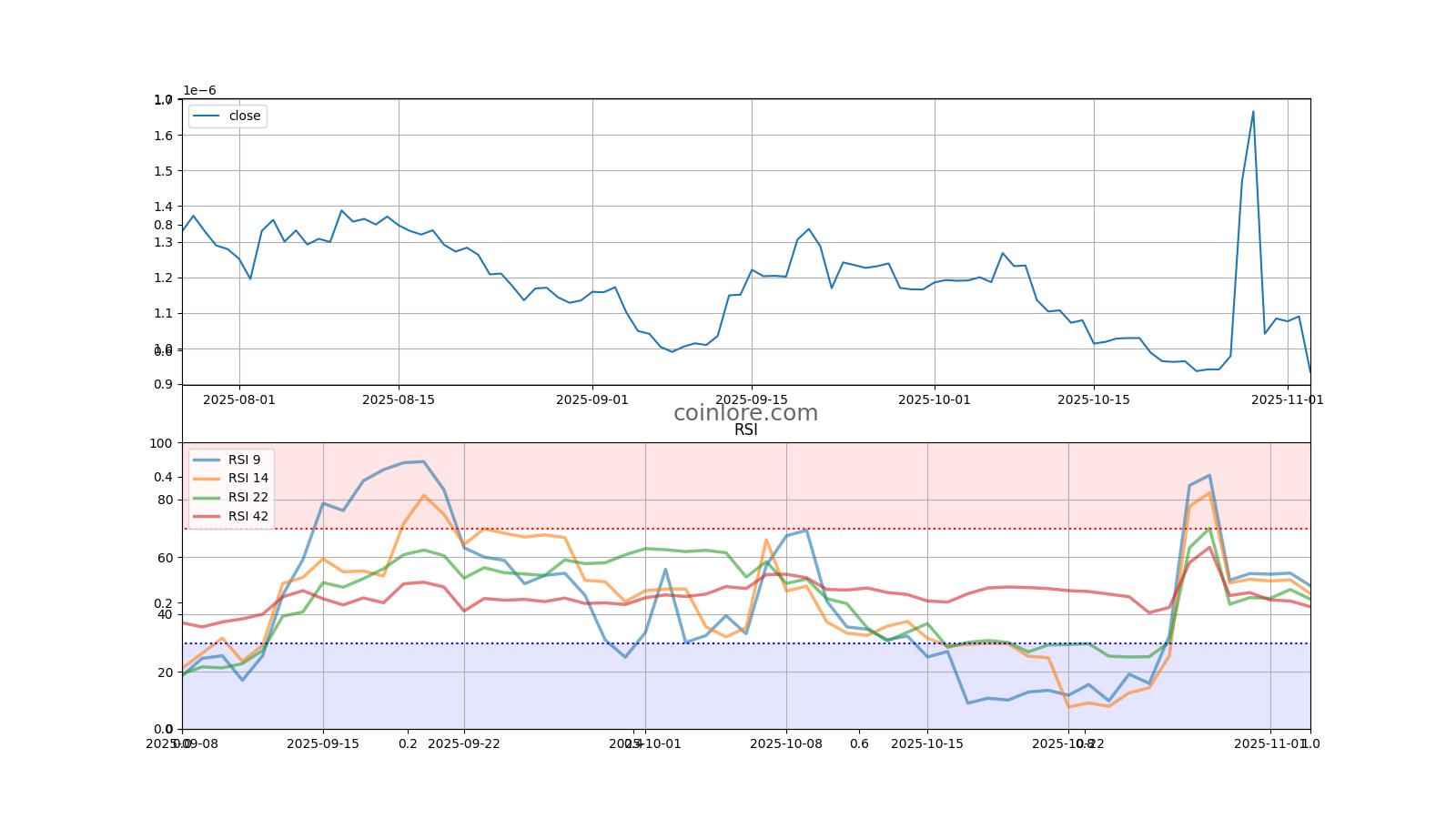 Kin RSI indicator